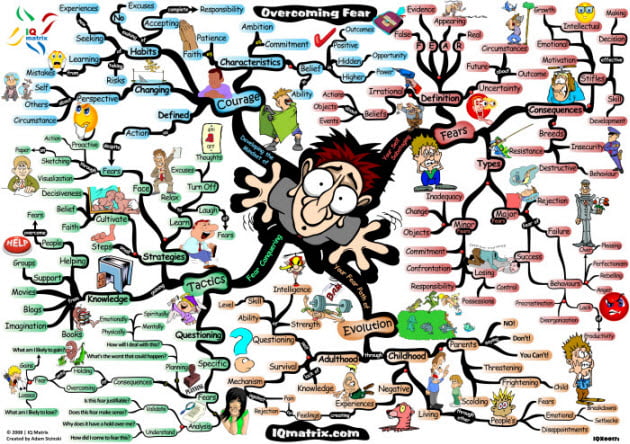 How to Overcome Your Fears mind map