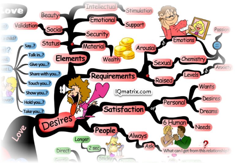 Language of Love: Unlocking the Secrets of Love and Attraction