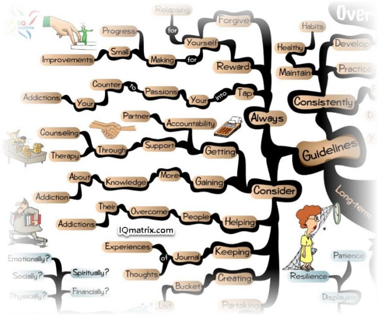 How to Overcome an Addiction Using a Six Step Formula
