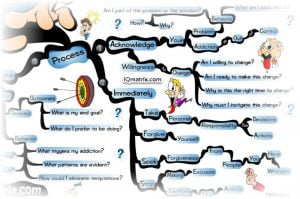 How to Overcome an Addiction Using a Six Step Formula